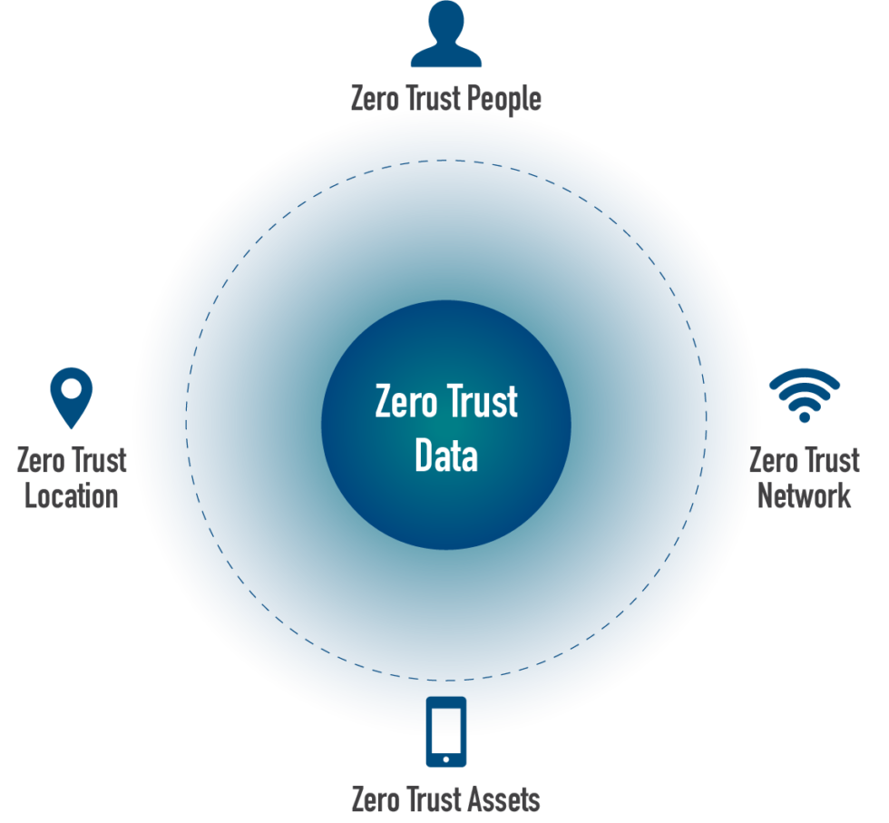 Zero Trust for Enterprise Mobility - SyncDog Mobile Security
